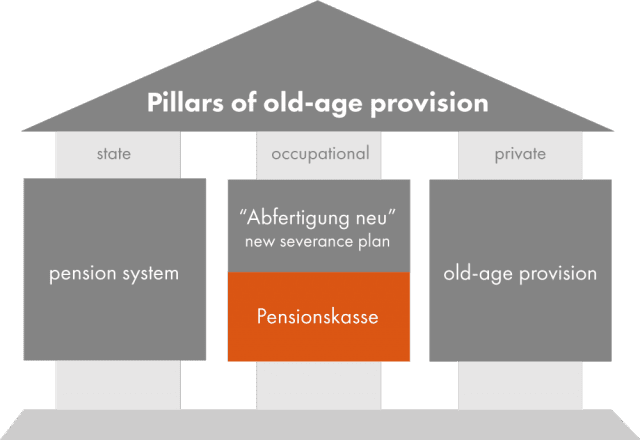 Pensionskassen (pension funds) - what you need to know - FMA Österreich