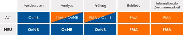 Zusammenarbeit mit der OeNB - FMA Österreich