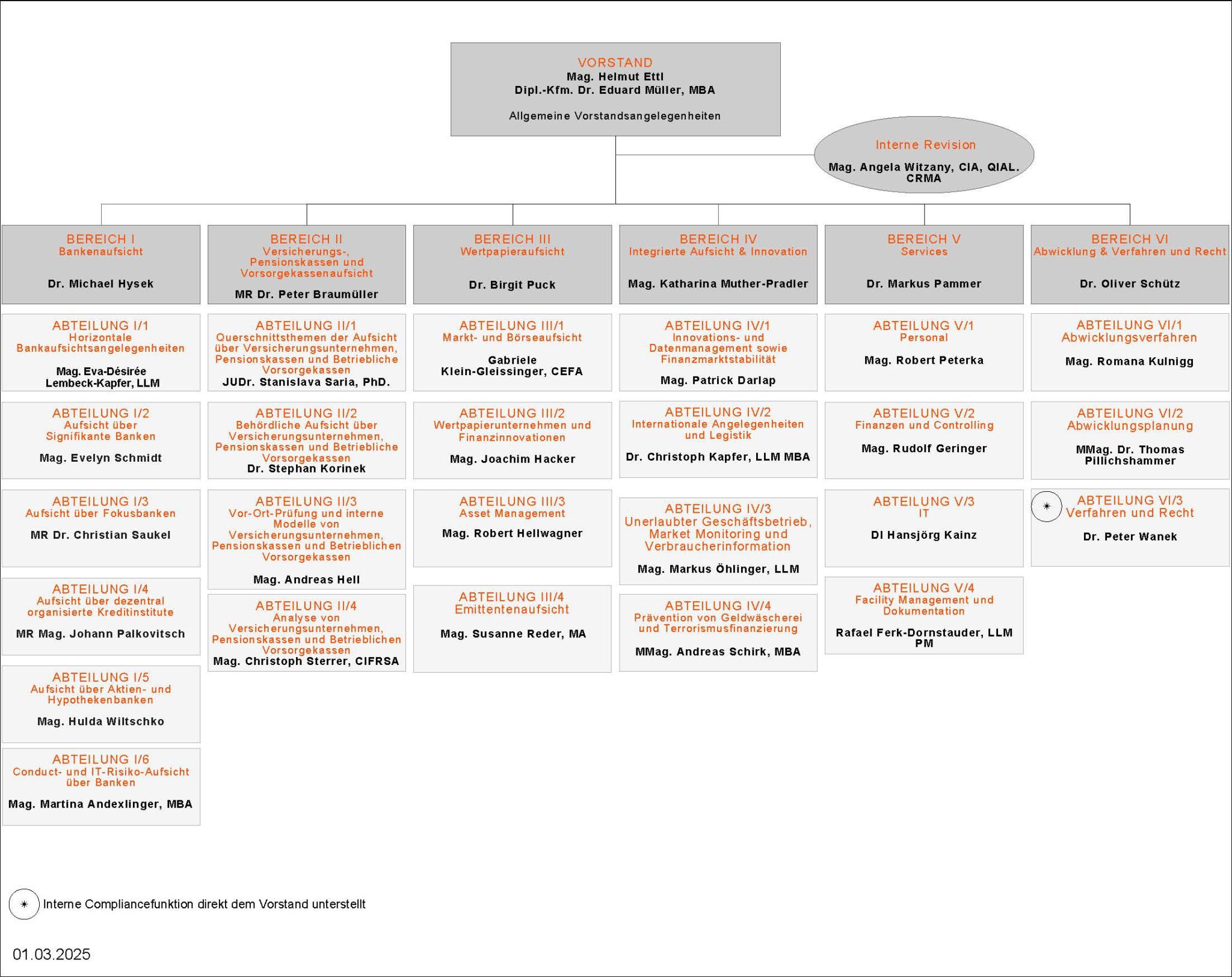 Organisation - FMA Österreich