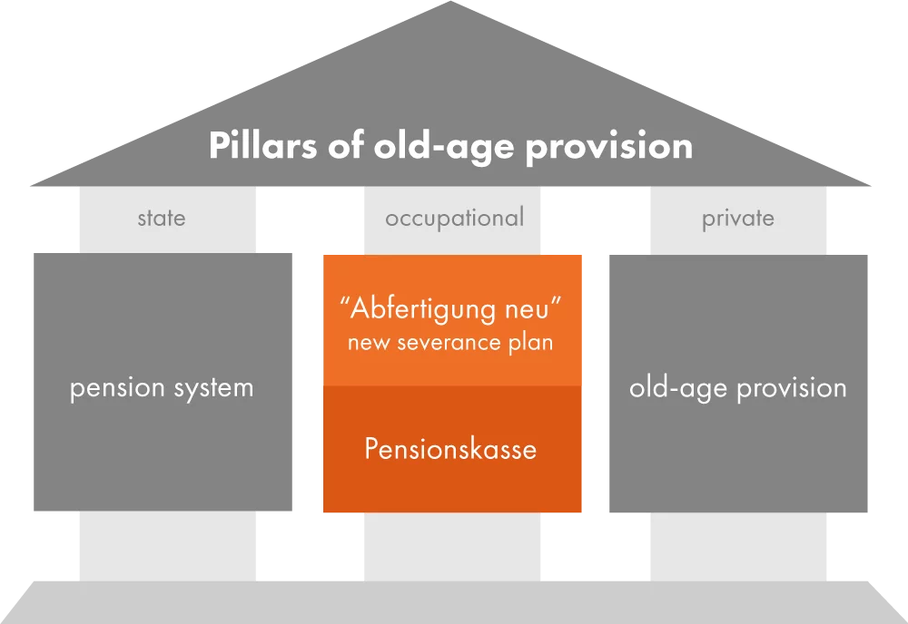 Old-age provision - FMA Österreich